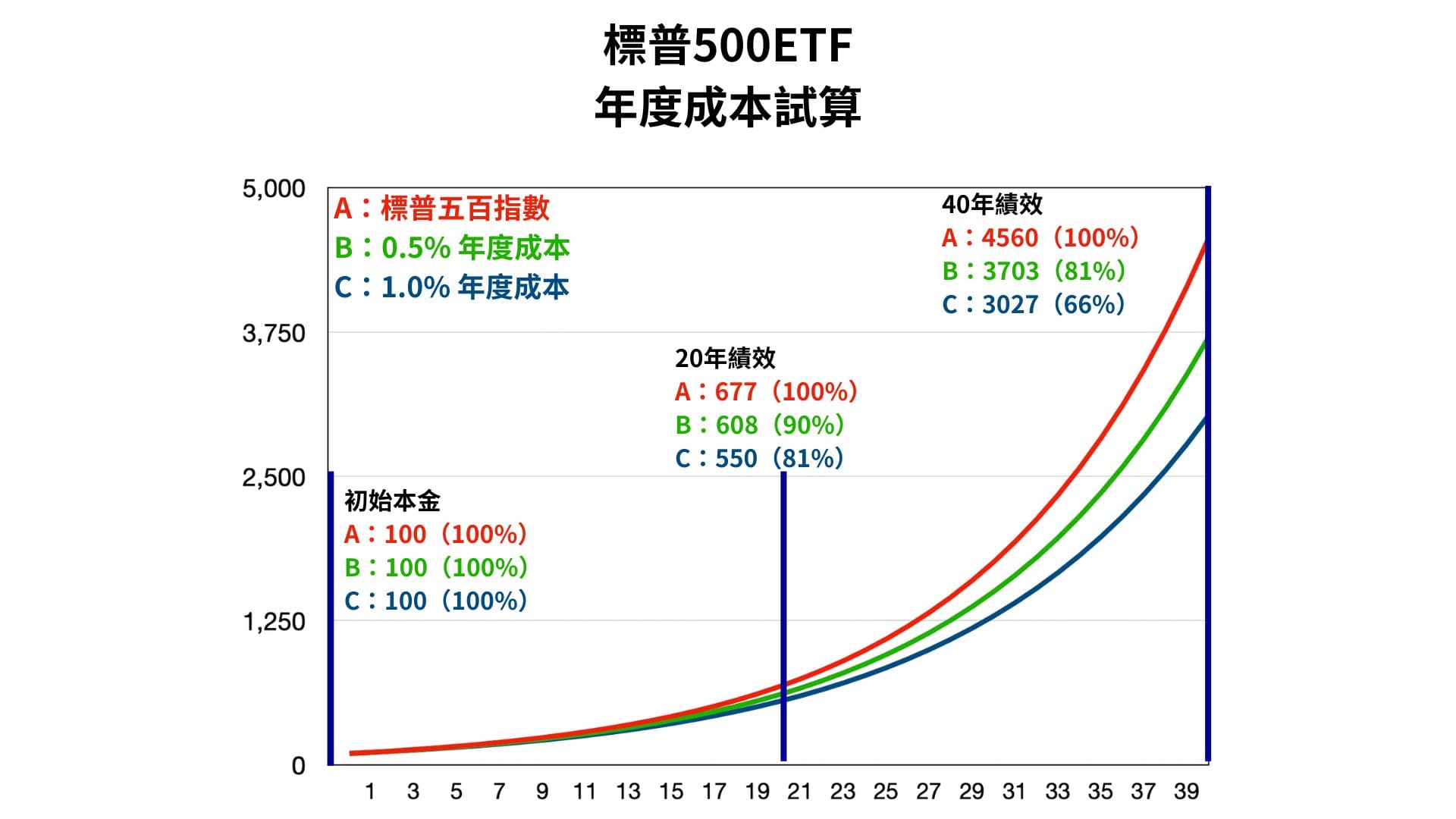標準普爾500ETF 怎麼買？│專家：這樣買才省稅！免扣30%股息稅、美國遺產稅-Caven投資成長家
